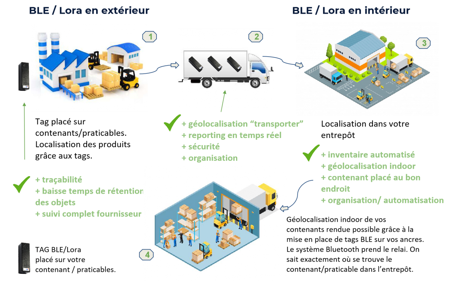 UBI Tag BLE - UBI Solutions